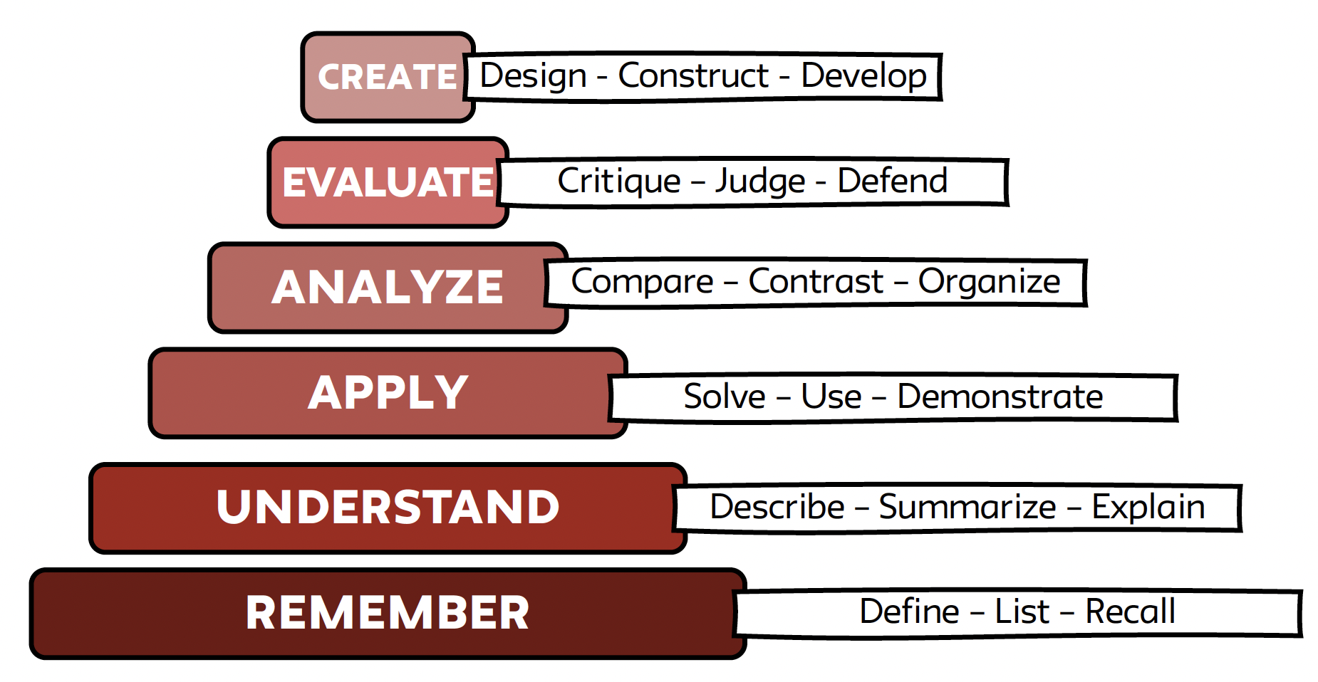 Learning Taxonomies | Guide To Teaching and Learning